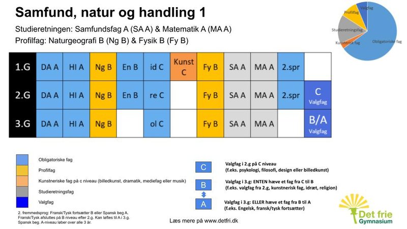 DfG - Studieretninger, grundforløb og valgfag - Det frie Gymnasium